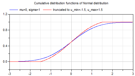 Modelica.Math.Distributions.TruncatedNormal